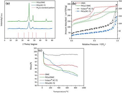 A XRD Patterns Of PtCo OMC And PtCo XC 72 B Nitrogen Sorption