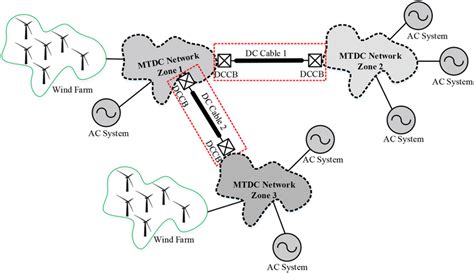 Partitioned Large Mtdc Networks Using Fast‐acting Dccbs At Strategic Download Scientific
