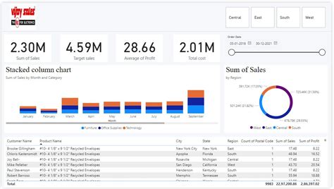 Datavisualization Businessintelligence Salesanalysis Powerbi Akash R Malakai