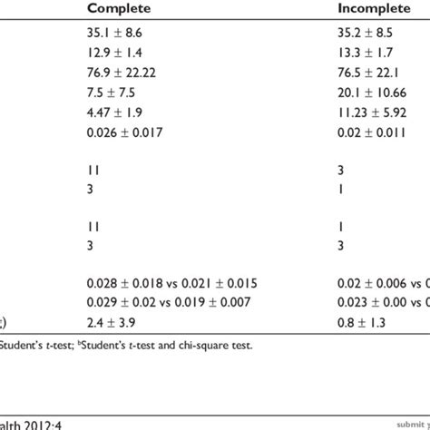 Patient Demographics Mean ± Standard Deviation By Completion Status