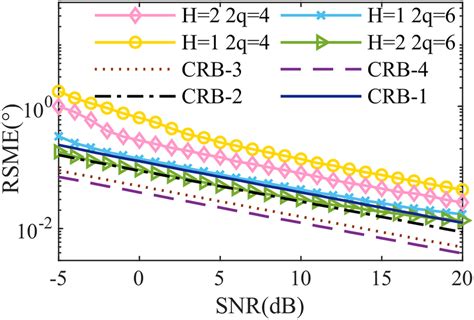Rmse Of The Underdetermined Direction‐of‐arrival Estimation Versus Download Scientific Diagram