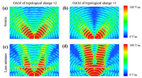 E Field Magnitude Distribution Of A Vortex Wave With Topological Charge