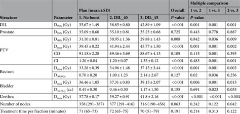 Dosimetric Comparison Ci Conformity Index Co Tumor Coverage Dil