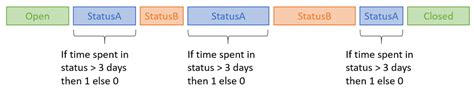 Calculate Time Spent In Previous Status At Each Transition To New Status Questions And Answers
