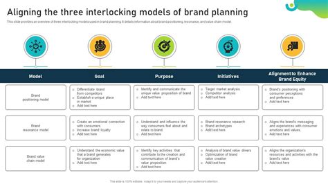 Aligning The Three Interlocking Models Of Brand Planning Brand Equity Optimization Through