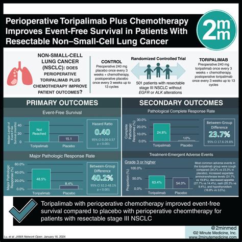 Visualabstract Perioperative Toripalimab Plus Chemotherapy Improves Event Free Survival In