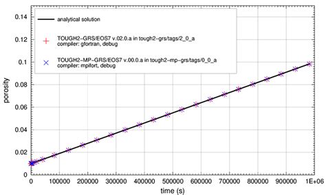 1 Compressibility Test Porosity Evolution Download Scientific Diagram