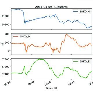 Example Of A Simple Plot Produced Using Pandas Built In Plotting