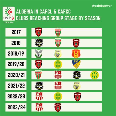Africas Big Five Leagues Performance In Caf Club Competitions Rafrica