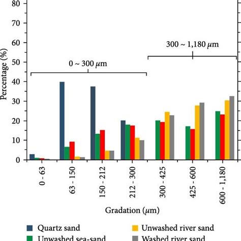 A Particle Size Distribution And B Gradation Of Various Types Sand Download Scientific
