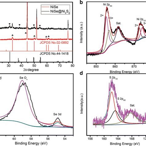 A XRD Patterns Of NiSe Ni And NiSe Ni3S2 NF Composites Bd XPS Spectra