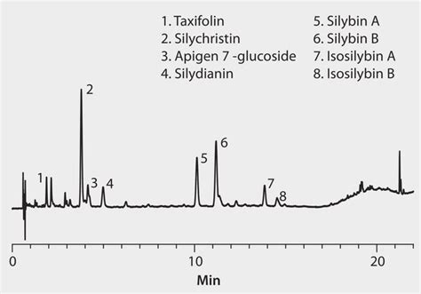 Hplc Analysis Of Silymarin On Ascentis® Express C18 Application For Hplc Sigma Aldrich