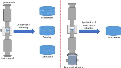 A Novel Approach To Avoid Capping Andor Lamination By Application Of