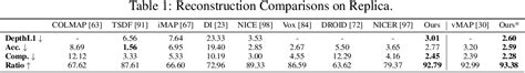 Table 1 From Learning Neural Implicit Through Volume Rendering With Attentive Depth Fusion