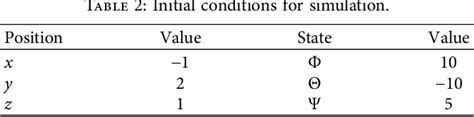 Table From Modeling And Nonlinear Control Of A Quadcopter For Stabilization And Trajectory