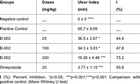 Effects Of D 002 On Ethanol Induced Ulcer In Rats Download Table