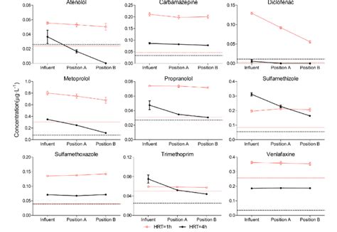 Concentrations Of Selected Pharmaceuticals In Continuous Experiments Download Scientific