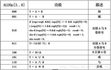 多周期cpu设计与实验解析 Csdn博客