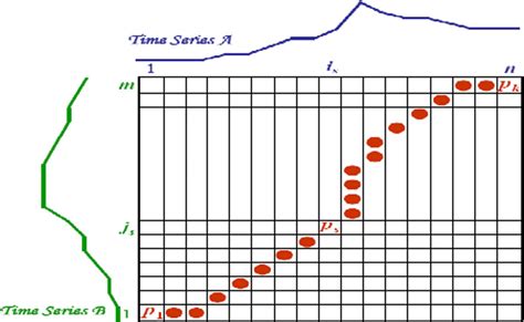 Warping Path Determination Download Scientific Diagram
