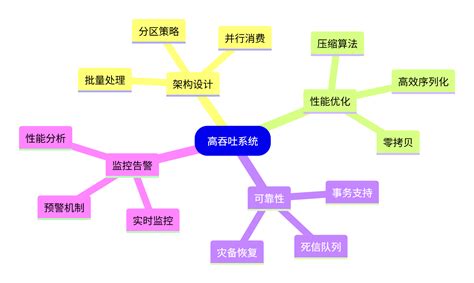 Spring Boot与kafka整合：实现百万级高吞吐消息处理的最佳实践spring Kafka Csdn博客