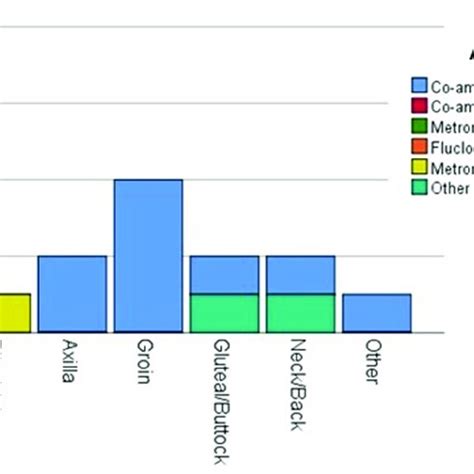Pre And Post Operative Antibiotic Use In Relation To The Anatomical