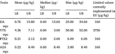 Total LST Contamination According To The Left Censored Data Treatment
