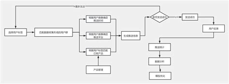机器学习 流程图模板 Processon思维导图、流程图