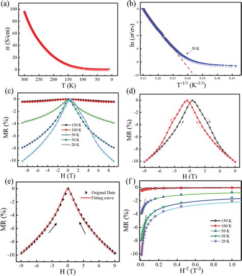 Electrical Transport Properties Of Fe0 75ta0 5s2 Single Crystal A