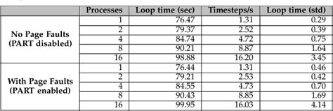 Table 2 From Optimized Page Fault Handling During Rdma Semantic Scholar