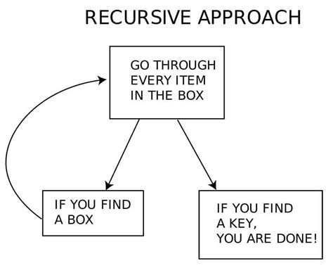 Difference Between Recursion And Iteration Algorithm To The Innovation