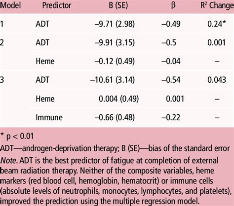 Predictive Models Of Fatigue Using Multiple Regression Download Table