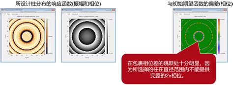 超透镜的设计与分析 讯技光电科技 上海 有限公司