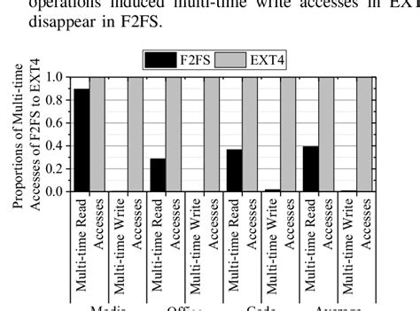 The Normalized Numbers Of Multi Time Read Accesses And Multi Time Write