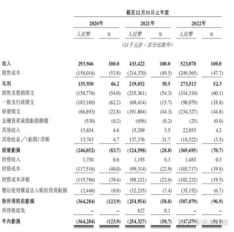 连续三年亏损的saas Erp服务商聚水潭赴港ipo，亟需输血 知乎