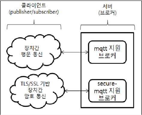 figure 1 from end to end mqtt security protocol using elliptic curve