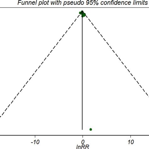 Symmetric Funnel Plot Of Trials Included In Meta Analysis Suggesting No