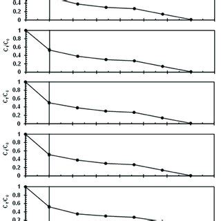 PDF Efficient Photocatalytic Degradation Of Aqueous Atrazine Over