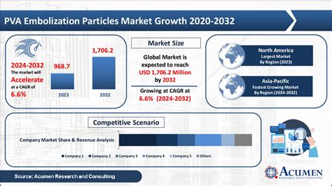 Pva Embolization Particles Market To Reach Usd 17062 Million By 2032
