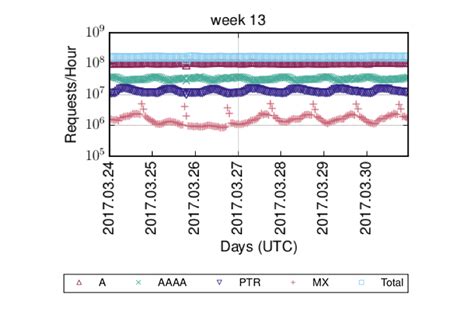 revisiting reverse dns use apnic blog
