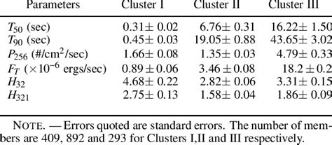 Average Cluster Properties Based On The Dirichlet Mixture Modeling Method Download Table