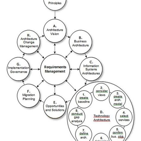 Architecture Development Method Methods Are Typically Formalized Or Download Scientific Diagram