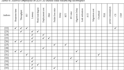 Table 1 From Artificial Intelligence Based Load Balancing In Sdn A