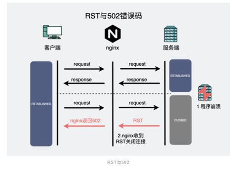 动图图解收到RST就一定会断开TCP连接吗 鸿蒙开发者社区 CTO