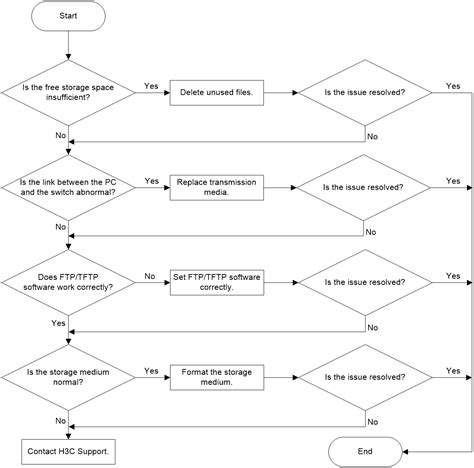 Support 10 Troubleshooting H3c