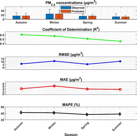 A Data Driven Approach For Pm2 5 Estimation In A Metropolis Random Forest Modeling Based On