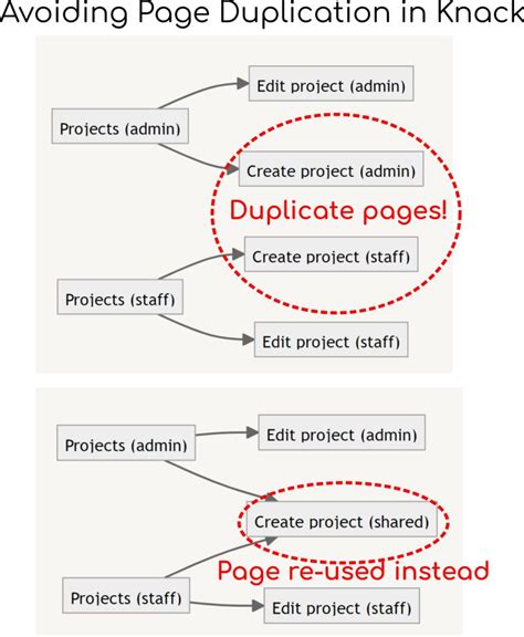Callum Boase On Linkedin How To Avoid Page Duplication In A Knack App