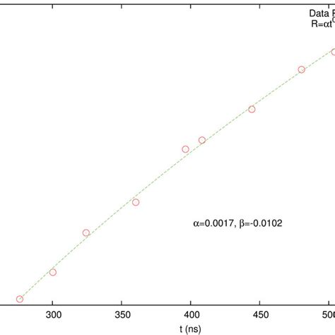 Time Evolution Of Shock Front For The Simulation Performed At 10 Mbar Download Scientific