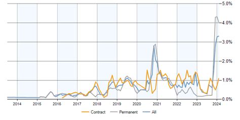 Aws Engineer Contracts In Scotland Contractor Rates And Skill Set It