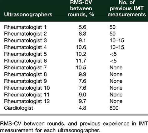 Precision Of CCA IMT Measurement Download Table