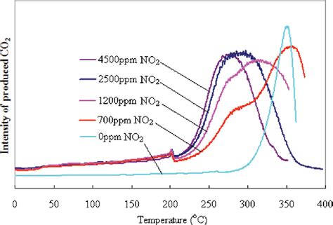 Figure 3 From Promoted Soot Oxidation By Doped K 2 Ti 2 O 5 Catalysts And No Oxidation Catalysts